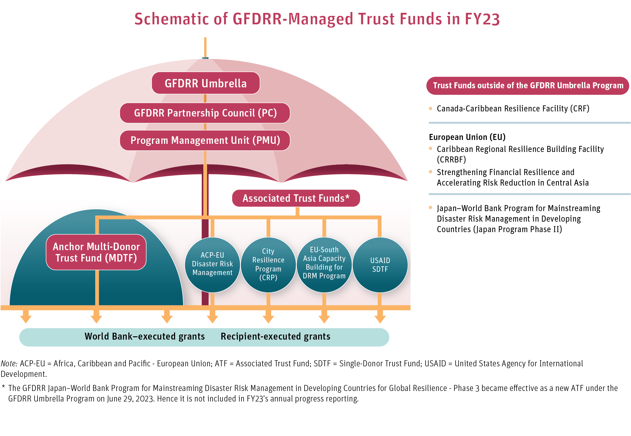 GFDRR Trust Fund Structure | GFDRR