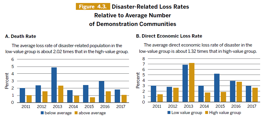 National Demonstration Communities for Disaster Risk Reduction ...
